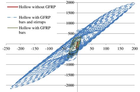 Load Deflection Graph For Considered Models 2500 Download Scientific