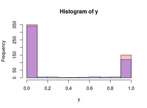 Regression Neural Network Always Returns Same Result Cross Validated