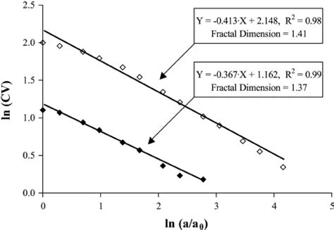 Plot Of The Logarithm Of The Coefficient Of Variation Ln CV Vs Download Scientific Diagram