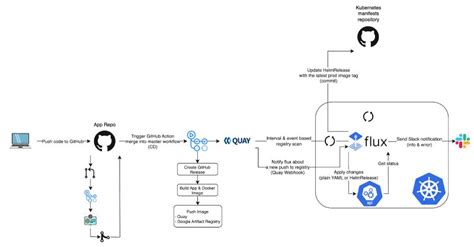 Learn How Adore Me Streamlined Their Complex Infrastructure With Gitops