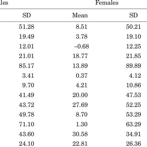 Sex Comparison Of Das Traits By Anova Method Download Table