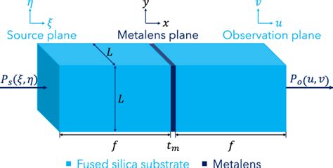 一种基于元透镜的超声傅里叶变换计算模拟计算系统 scientific reports x mol