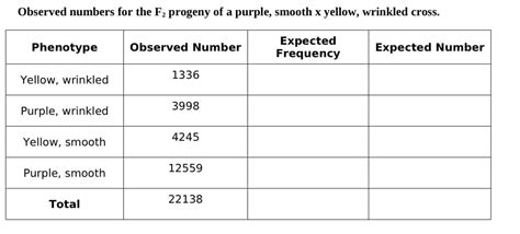 Answered: Using the numbers of observed F2… | bartleby