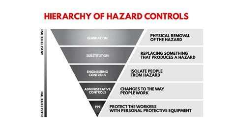 Hierarchy Of Controls Sti Spfa