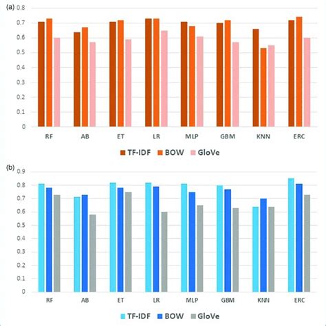 Performance Analysis Of Ml Models A Accuracy Using Tf Idf With And