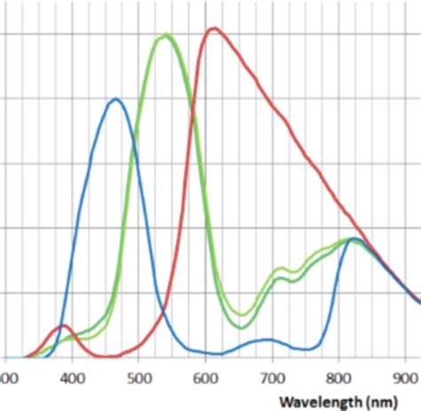 understanding sensor quantum efficiency curves a key to optimal image