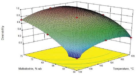 Figure 1 From Optimization Of Spray Drying Process For Concentrated Orange Juice Semantic Scholar