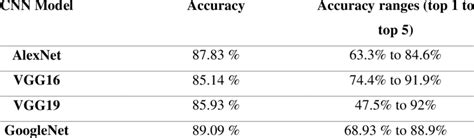 Pre Trained Deep Learning Models Download Scientific Diagram