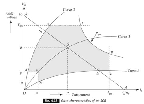 SCR Gate Characteristics