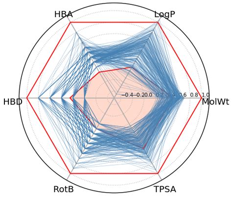 Exploration Of The Chemical Space Using Rdkit And Cheminformatics — Chem Workflows Documentation