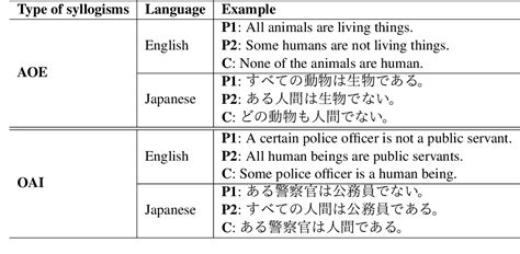 Evaluating Large Language Models With Neubaroco Syllogistic Reasoning Ability And Human Like Biases