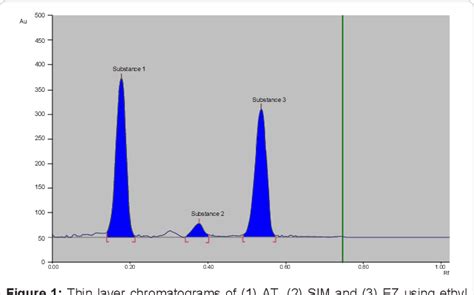 Figure 1 From Tlc Densitometric Method For Determination Of Some