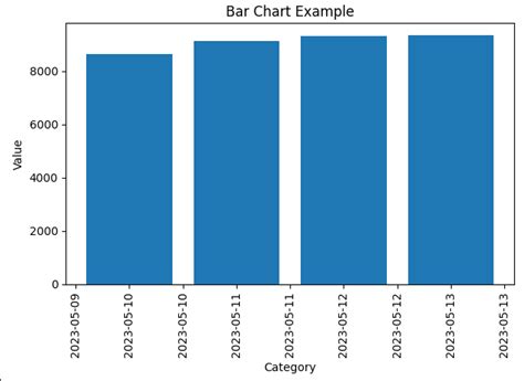 Python How To Avoid Extra Date Ticks And Labels On A Bar Chart Stack Overflow