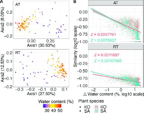 A Principal Coordinate Analyses Pcoas Of The Bacterial Communities Download Scientific