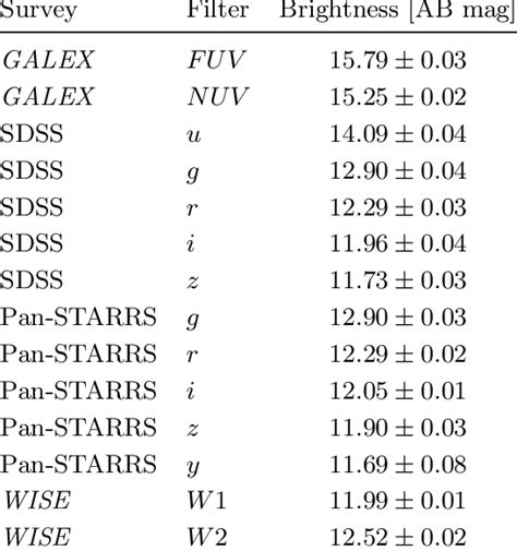 Photometry Of The Host Galaxy Of Sn 2022oqm Download Scientific Diagram
