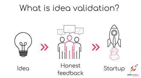 Business Idea Validation Process Tools And Tips 2025