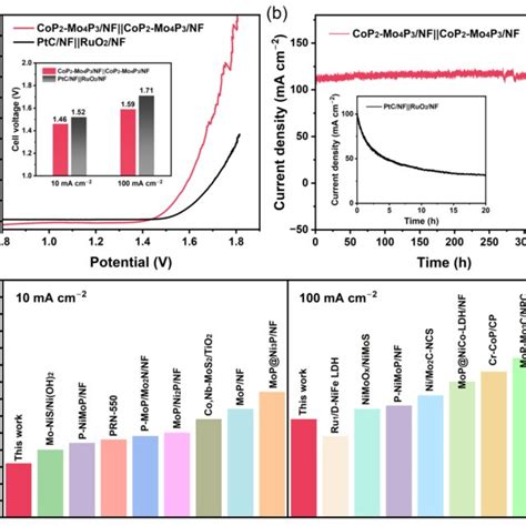 A Lsv Polarization Curves For The Cop2 Mo4p3nfcop2 Mo4p3nf And