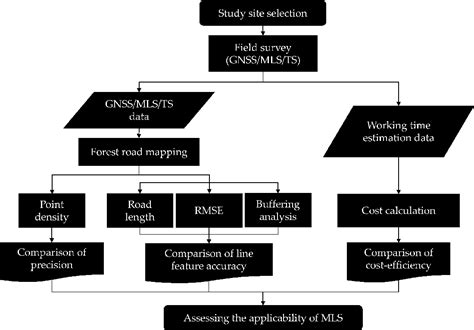 Figure 1 From Assessing The Applicability Of Mobile Laser Scanning For Mapping Forest Roads In