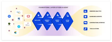 bdb integration