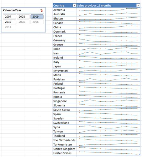 Use Powerpivot Dax And Excel To Create A Sparkline With Running Total