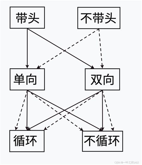 从零开始学链表数据结构的基础与应用学习链表前 Csdn博客