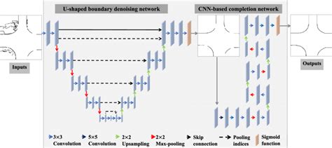 Structures Of The U Shaped Network And The Cnn Based Completion Network Download Scientific