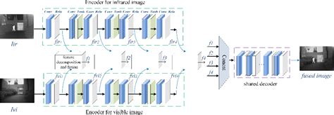 Figure 2 From A Visible And Infrared Image Fusion Framework Based On