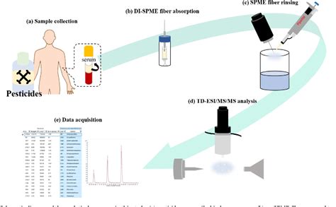 Figure 1 From Direct Immersion Solid Phase Microextraction Combined With Ambient Ionization