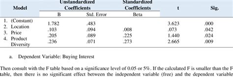 Multiple Linear Regression Test Result And Partial Regression