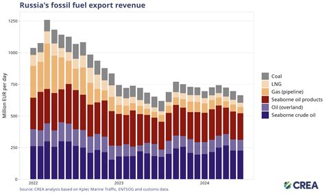 Current Russian Oil Exports