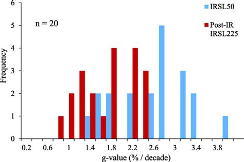 g values decade for both the irsl 50 and post ir irsl 225 signals