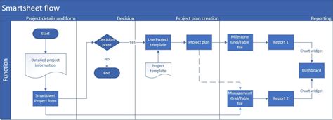 Automatic Project Creation And Reporting Smartsheet Community