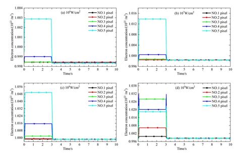 Residual Disturbance Effect Of Array Hgcdte Detector Irradiated By Laser
