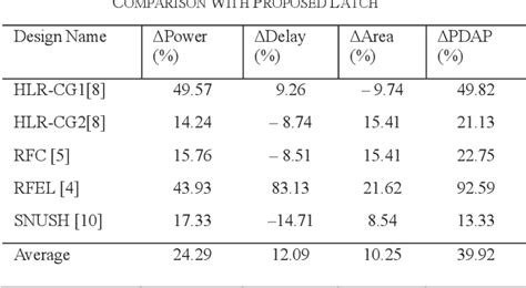 Table Ii From Design Of Single Node Upset Resilient Latch For Low Power