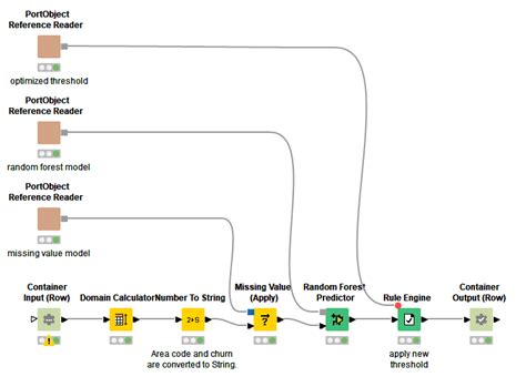 An Introduction To Integrated Deployment Knime