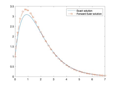 Numerical Solutions Of 1st Order Odes — Me373 01 Documentation