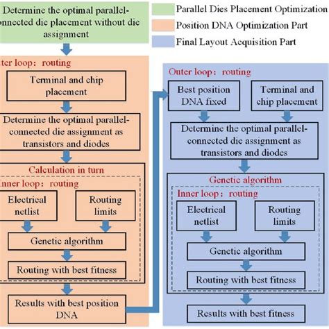 Automatic Layout Design Example For Multi‐chip Sic Modules Download Scientific Diagram