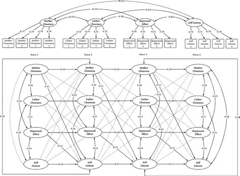 Path Diagram Of The Ri Clpm Of Self Esteem Depressed Affect And Download Scientific Diagram