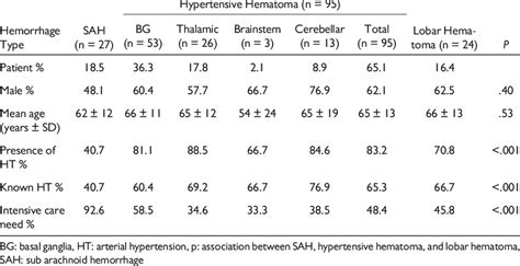 Hemorrhagic Stroke Demographics Download Scientific Diagram