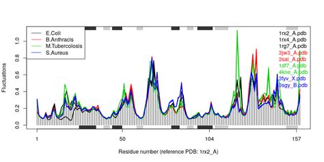 Normal Mode Analysis