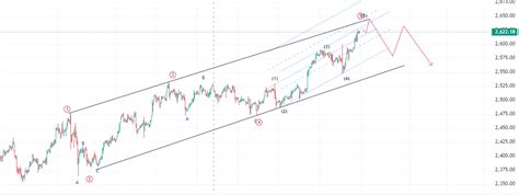 Gold Technical Analysis Elliott Wave