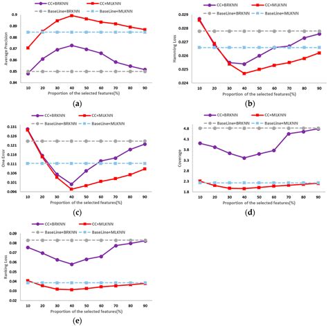 Applied Sciences Free Full Text A Feature Selection Method For Multi Label Text Based On