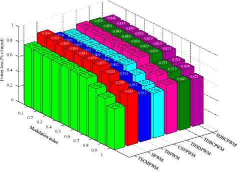 figure 1 from a modular multilevel converter with an advanced pwm