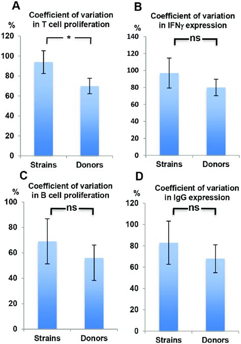 The Inter Individual Variability Of The Immune Response To A Strain Vs Download Scientific