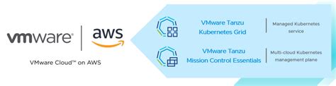 Vmware Cloud On Aws The Power Of Vmware And Aws Cloud13 Ch