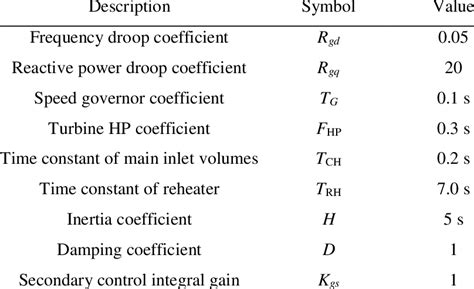 5 Control Parameters Of Virtual Synchronous Generators Download Table