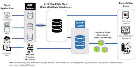 How To Choose The Right Olap Engine For Data Warehousing Blog Bytehouse