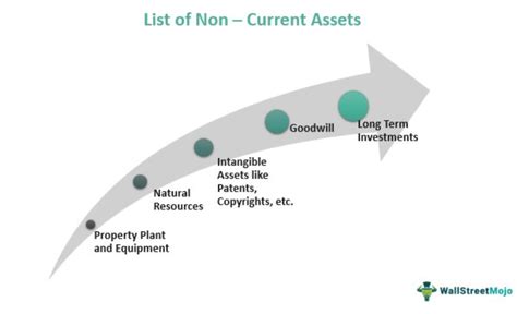 Non Current Asset What They Are Examples And Accounting