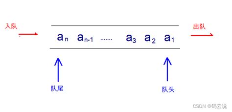Javase（六）数据结构和容器介绍数据结构容器 Csdn博客