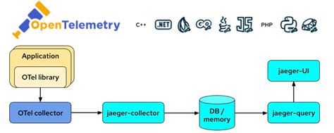Distributed Tracing In Kubernetes Using Opentelemetry And Jaegar A Step